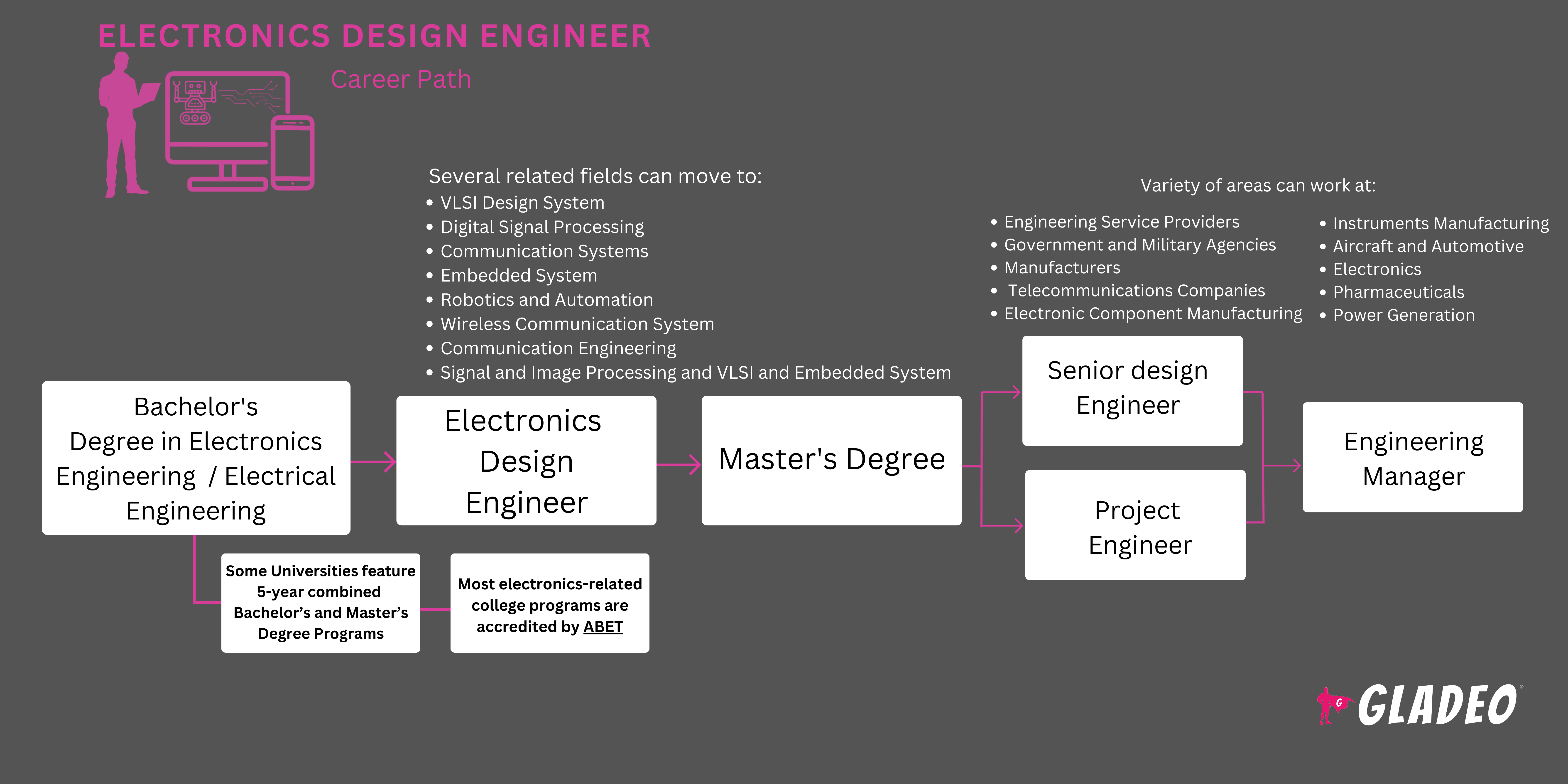 Career or Job Opportunities as Electronics Design Engineer | Gladeo